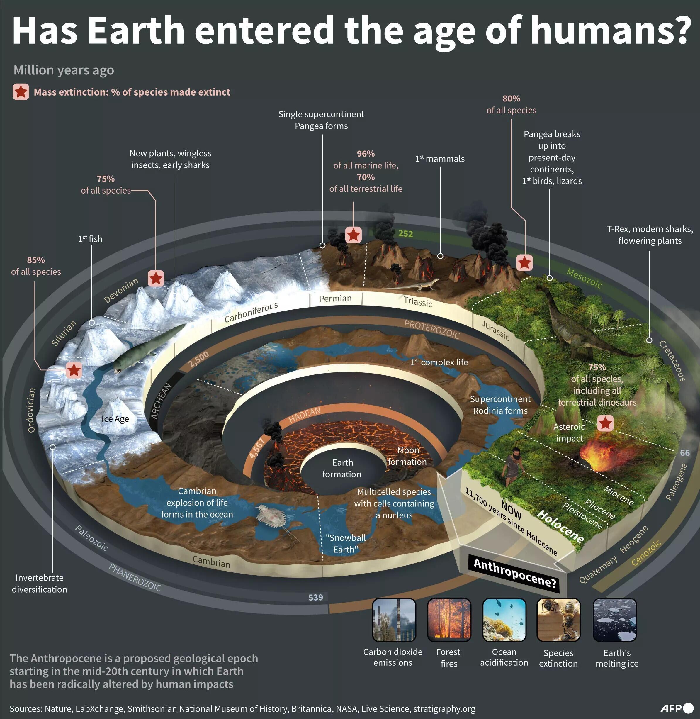 Scientists say 'new era' of humanity's adverse impact on Earth began in ...